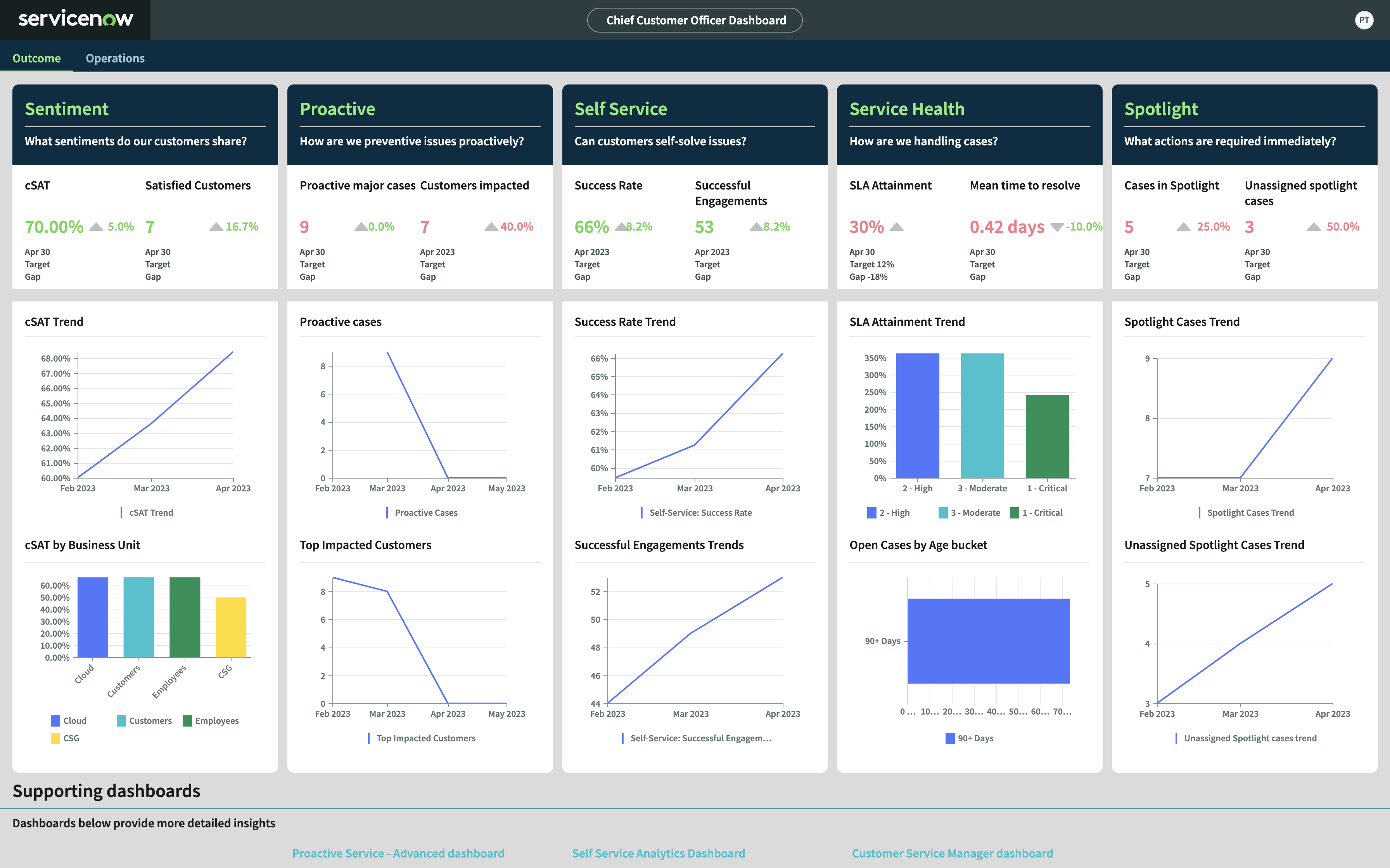 CCO Dashboard